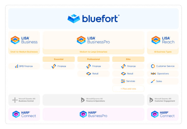 Bluefort CEO unveils two new product suites – LISA and HARP